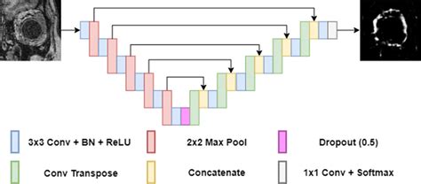 Diagram Of The Fully Semantic Neural Network U Net Used In For Stages