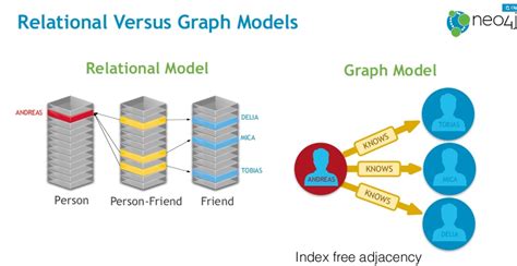 Comparison Of Neo4j With Relational Databases Neo4j Graph Platform Neo4j Online Community