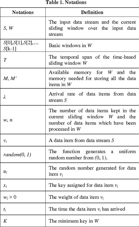 Table 1 From A Priority Random Sampling Algorithm For Time Based