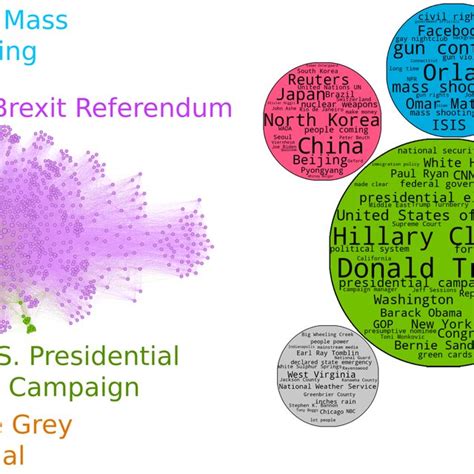 Example Of Keygraph Method Left Keygraph Created Using The Peaking