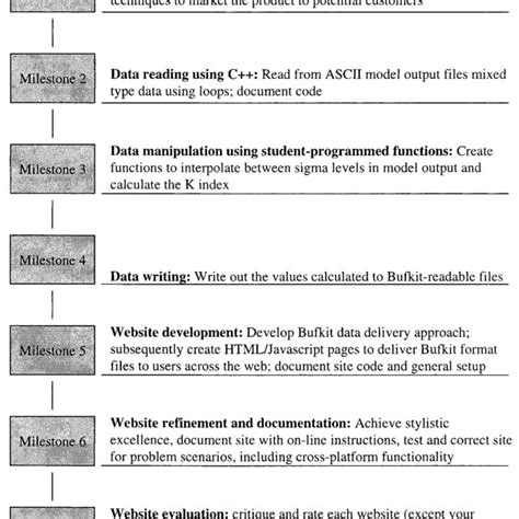 Assignment Outline For Spring Semester 2000 Download High Quality