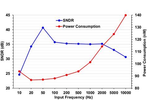 sndr and power consumption as a function of input frequency from 10 hz