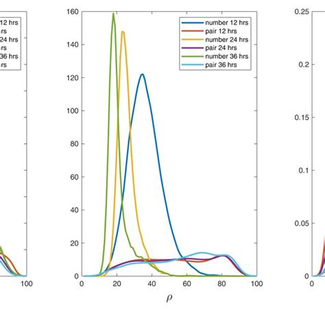 Sensitivity Of Posterior Approximations To Different Summary Statistics