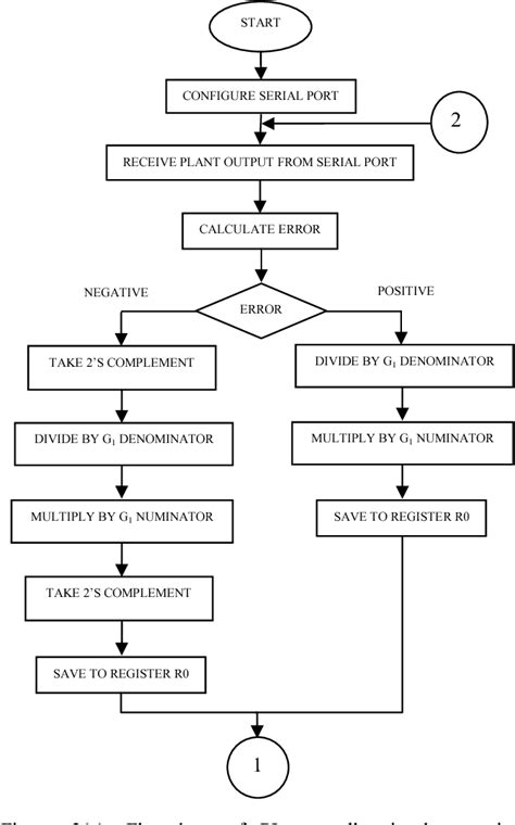 Figure 2 From Dc Motor Speed Control By Embedded Pi Controller With Hardware In Loop Simulation