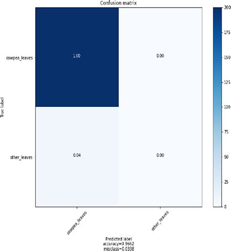 Identity Matrix Of Deep Learning Model Download Scientific Diagram