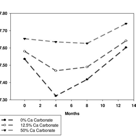 Sugarcane Leaf Nutrient Concentrations For Two Sampling And Leaf