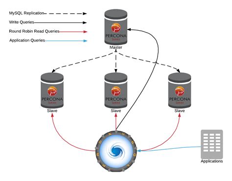 proxysql overhead — explained and measured