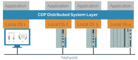 how cdp based control systems and applications operates on hardware