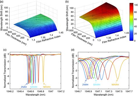 Simulated Resonant Wavelength Shift Versus Thickness And Refractive Download Scientific Diagram