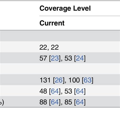 Coverage Levels For The Three Scenarios That We Modeled Parameter Download Table