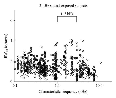 Comparison Of Frequency Tuning Bandwidths 10 Db Above Threshold Bw10