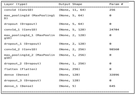 Automated Stuttering Detection Using Deep Learning Techniques Pmc
