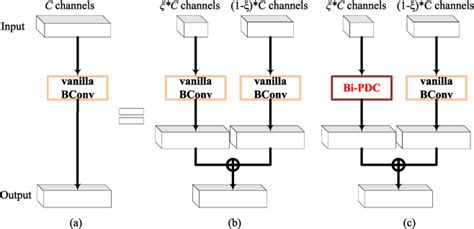 Figure 9 From Lightweight Pixel Difference Networks For Efficient Visual Representation Learning