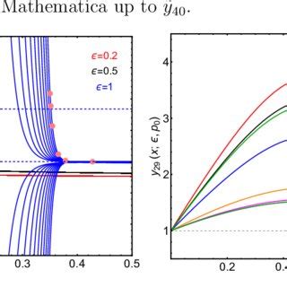 Example 1 ODE eq 31 Decimal logarithm of distances d 1 2 n ϵ 1 Download Scientific