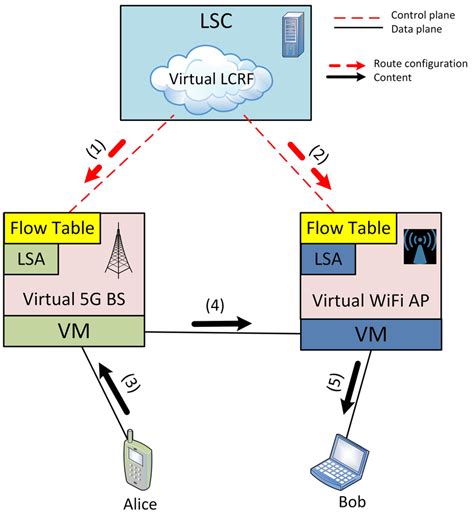 Realization Of Local Content Routing Function Via Nfv And Sdn
