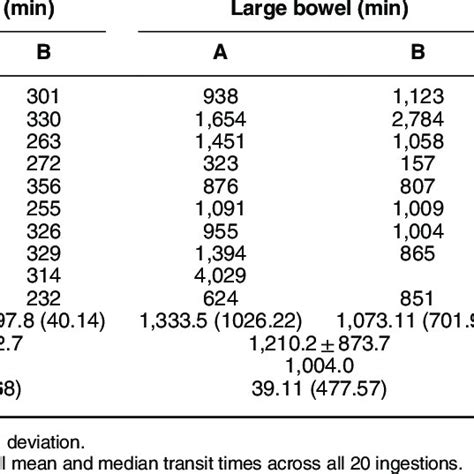 The Transit Time Data In Minutes For The Small Bowel Large Bowel