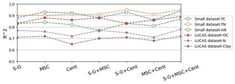 Comparison Diagram Of Preprocessing Effect On Test Set S G Refers To Download Scientific