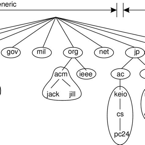 Pdf Chapter 1 Of Distributed Systems Principles And Paradigms