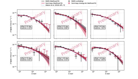 Validation Of The Spectrum Estimation Spectral Energy Distribution