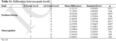 Table 11 From Investigation Of Metacognition Awareness Levels And