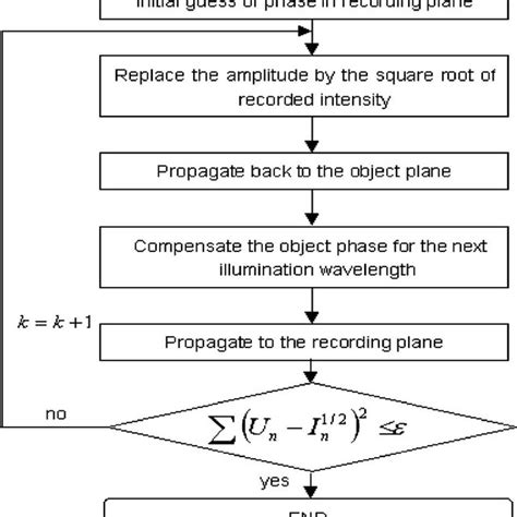 Pdf Phase Retrieval Using Multiple Illumination Wavelengths