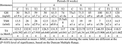 Effect Of Flaxseed Powder On Gh Tsh And T4 Hormones Of Karadi Ram Lambs Download Scientific