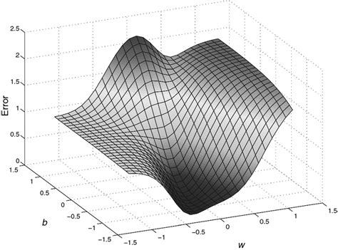 Perceptrons Error Surface For The Training Set Download