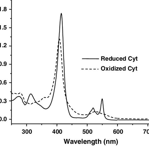 Upper Kinetic Traces Showing Fast Reduction Of Human Cytochrome C By Download Scientific