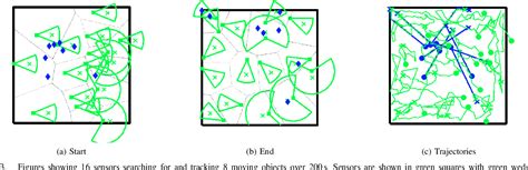 Figure 1 From Distributed Multi Target Tracking For Heterogeneous Mobile Sensing Networks With