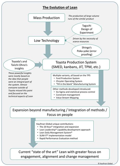 Implementing Lean Manufacturing Part 1 Of 3