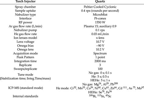 Icp Ms Operating Conditions And Measurement Parameters Download Scientific Diagram