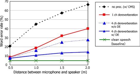 Recognition Experiment In Real Reverberant Environment Recognition