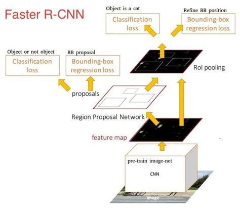 经典论文解读 Faster R Cnn，rpn网络的诞生 腾讯云开发者社区 腾讯云