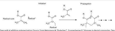 Figure 1 From Role Of Composition On Polymerization Shrinkage And Shrinkage Stress In Dental