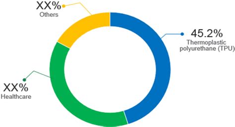 Polycaprolactone Market Share Size And Industry Analysis