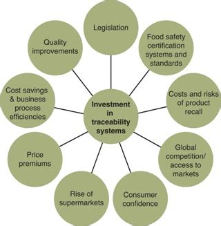 Verifytechnologies Some Benefits Of Traceability System And Software