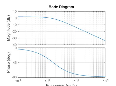 Bode Plot Matlab Tpoint Tech