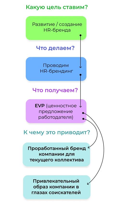 Развитие Hr бренда компании как правильно продвигать Hr бренд