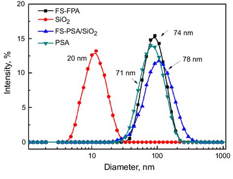 particle size and distribution of silica particles in psa fs psa and