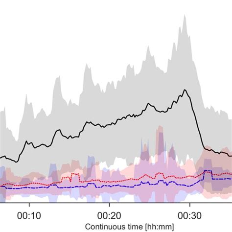 Total Particle Mass Concentration Generated During The Three Different