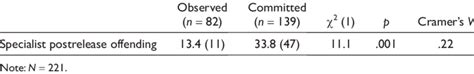 Postrelease Specialization In Sexual Offending By Referral Status Download Table