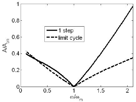 Residual Oscillations From Incorrect Estimation Of Oscillation Frequency Download Scientific