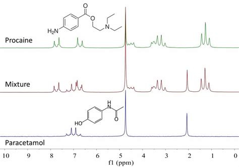 Gradients In Nmr Spectroscopy Part 6 Mixture Analysis By Diffusion Ordered Spectroscopy Dosy