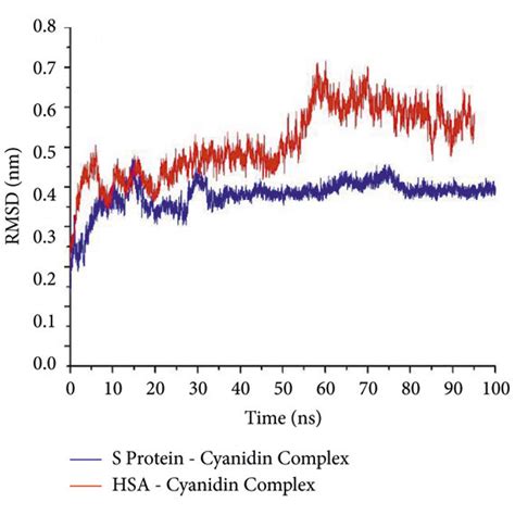 a plot of rmsd b rmsf and c rg during 100 ns md simulation of