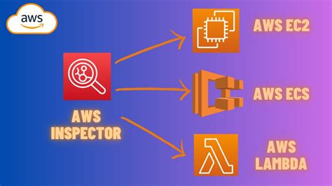 Uncovering Aws Inspector Insights On Ec2 Ecr And Lambda Youtube