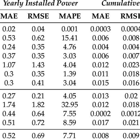 Model Calibration Results Yearly Installed Photovoltaic Pv Power Download Scientific Diagram