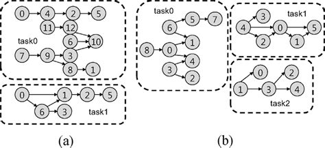 Two Synthetic Multitask Graphs Used For A Synth0 Synth2 And B