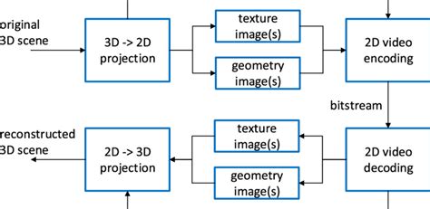 projection based volumetric video coding workflow download