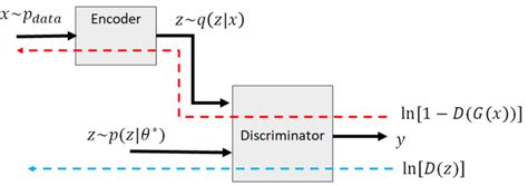논문 리뷰 Deep Clustering Using Adversarial Net Based Clustering Loss