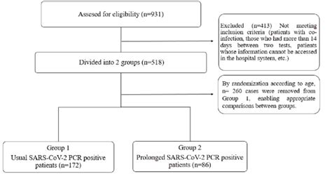 Method Diagram For Patient Selection Sars Cov 2 Severe Acute Download Scientific Diagram